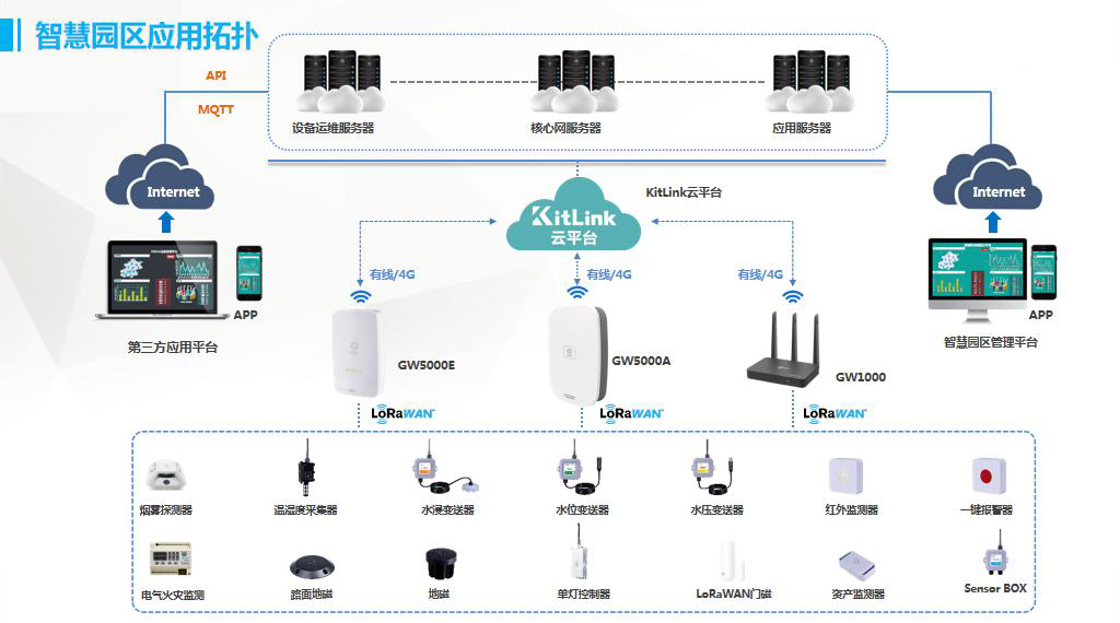 物联网在智慧园区的应用方案概述